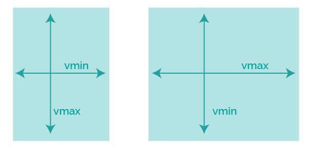 Cómo funcionan las unidades de medida vh, vw, vmin y vmax - Programando a medianoche