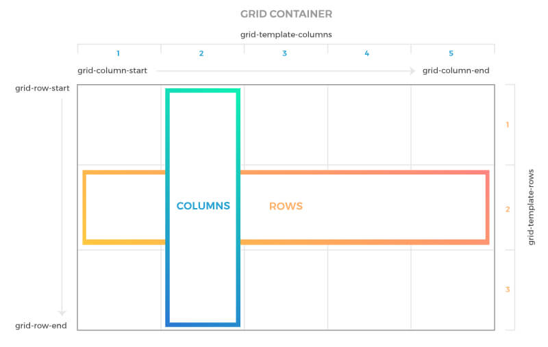 Guía completa para aprender a utilizar CSS Grid Layout Guía completa para aprender a utilizar CSS Grid Layout